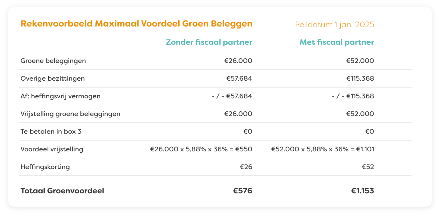 Beleggen met belastingvoordeel? Doe mee vóór 31 december.